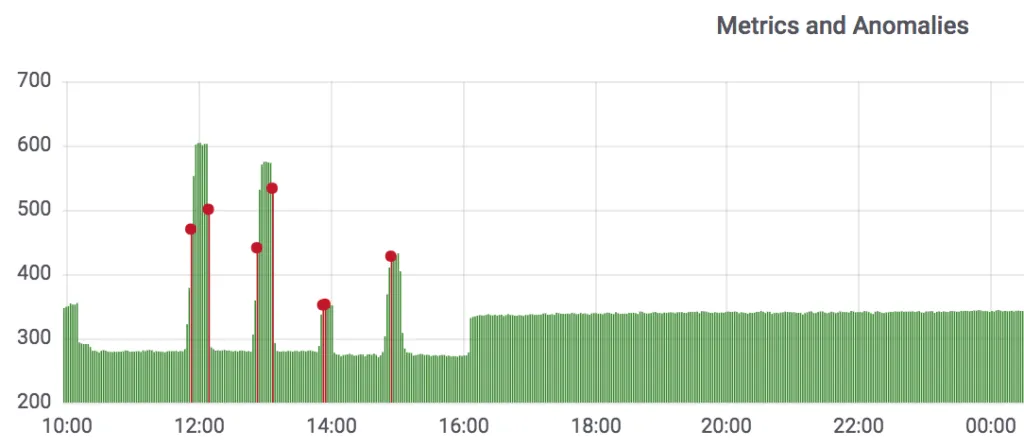 Real time anomaly detection