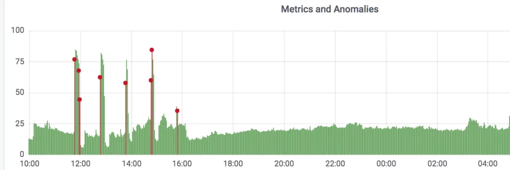 Real time anomaly detection