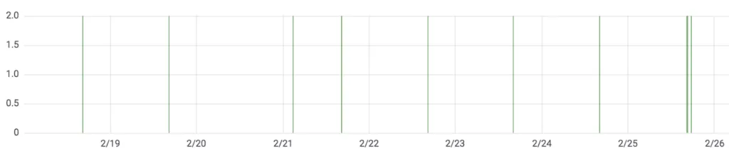 Real time anomaly detection