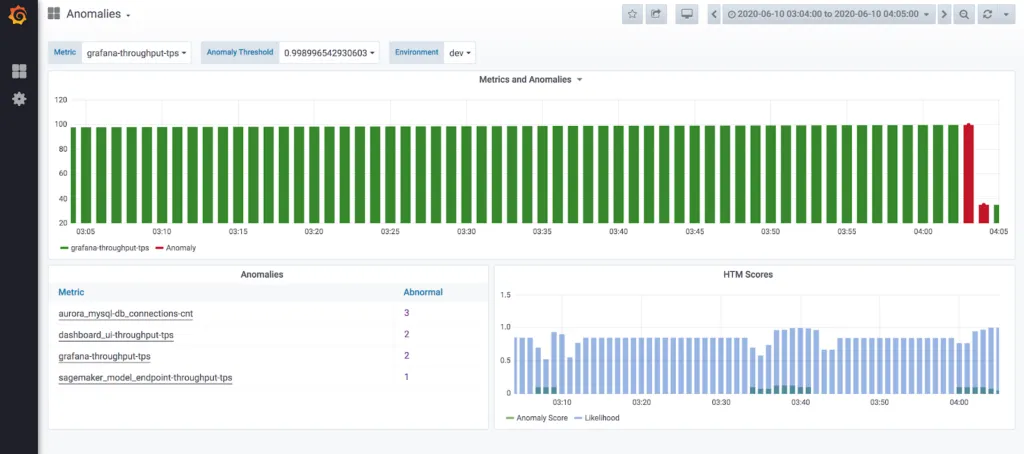 Anomaly detection solution— AI driven