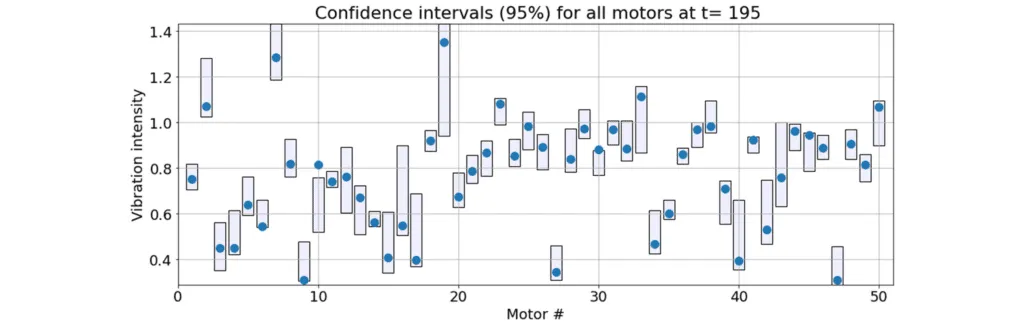 IoT Anomaly Detection Using Google Vertex AI