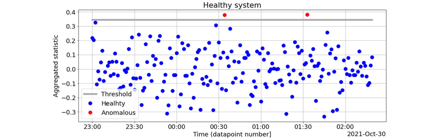 IoT Anomaly Detection Using Google Vertex AI