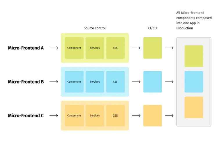 Webpack module federation for micro frontends – Grid Dynamics