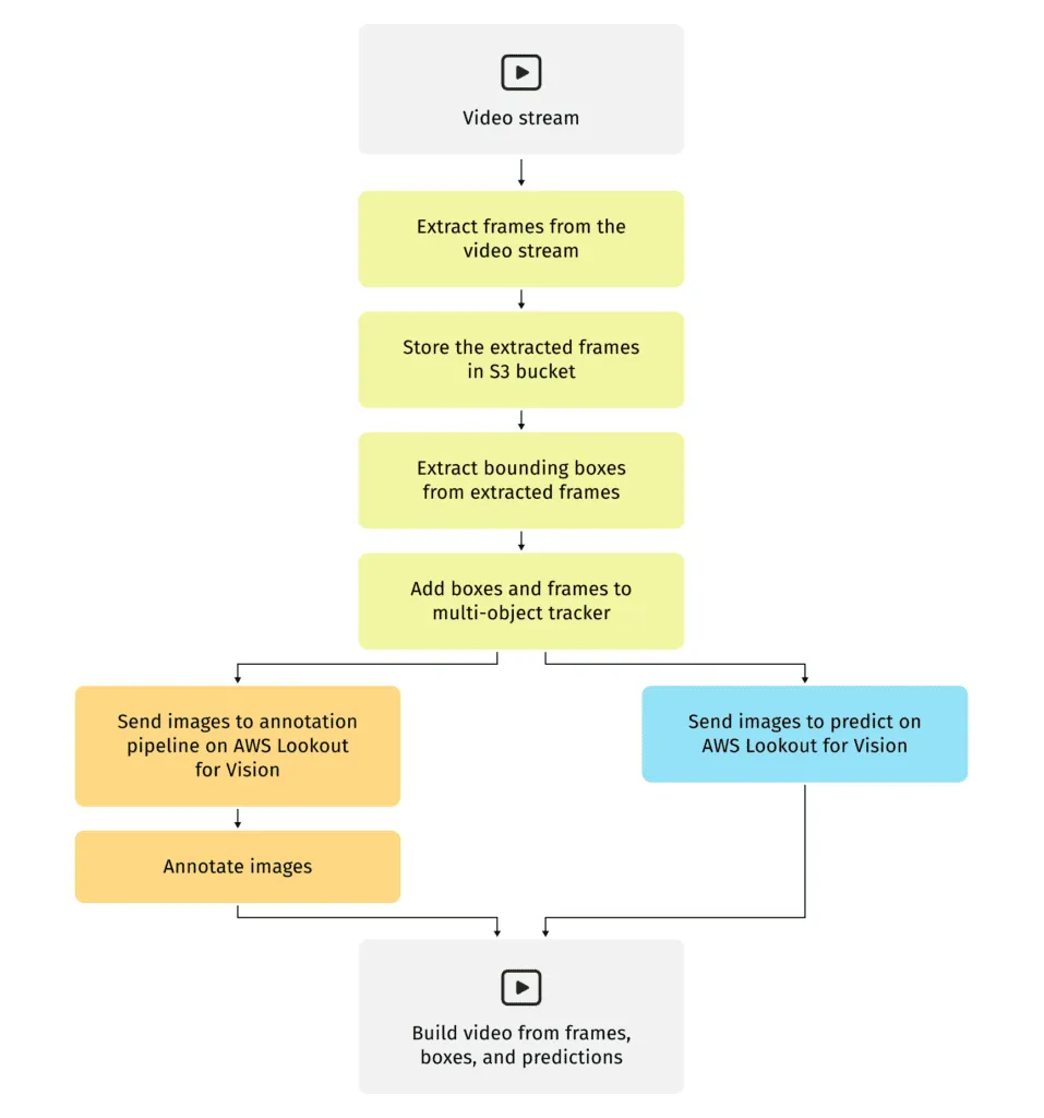 Visual Quality Control with AWS Lookout for Vision