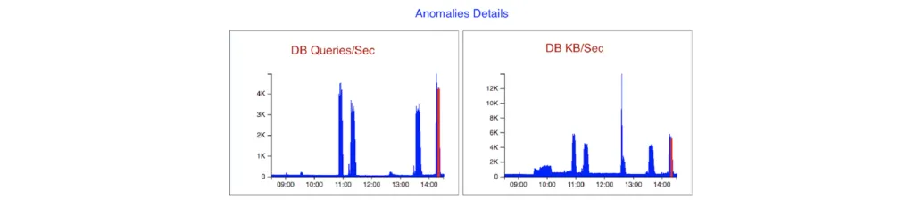 Real time anomaly detection