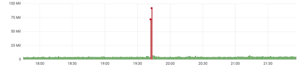 Real time anomaly detection