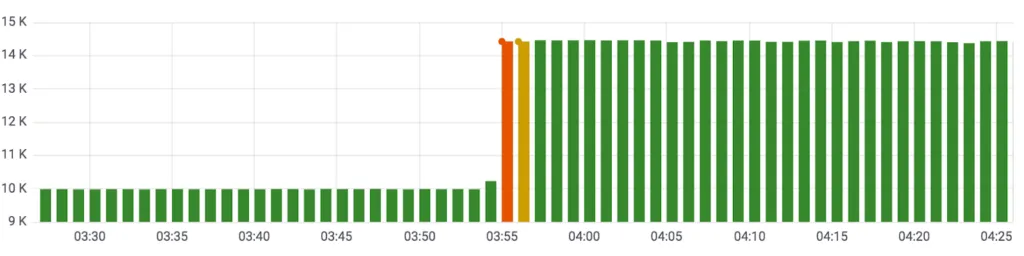 Real time anomaly detection
