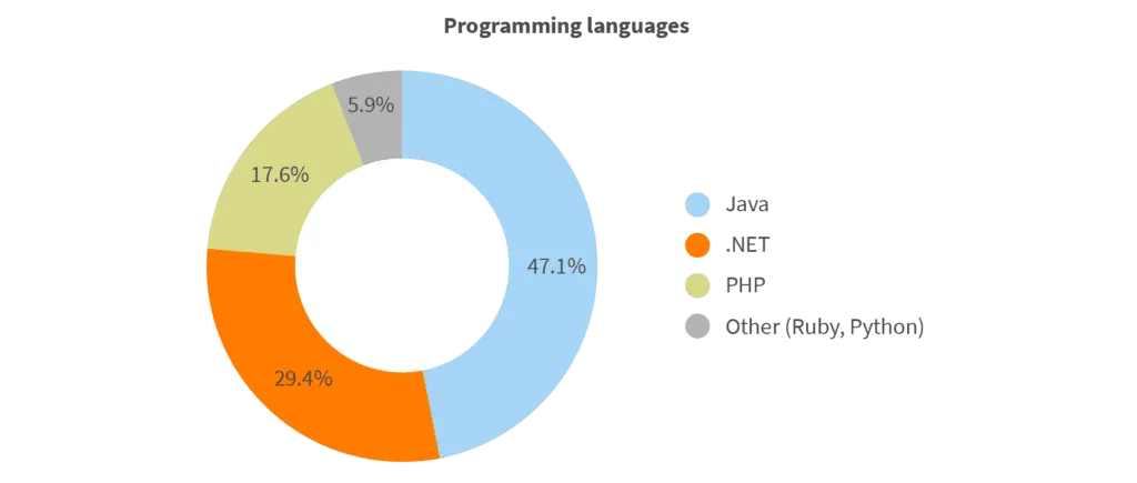 Evolution of CMS and overview of modern DXP platforms