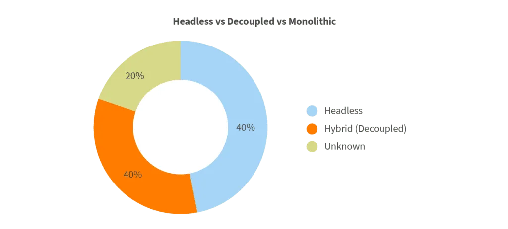 Evolution of CMS and overview of modern DXP platforms