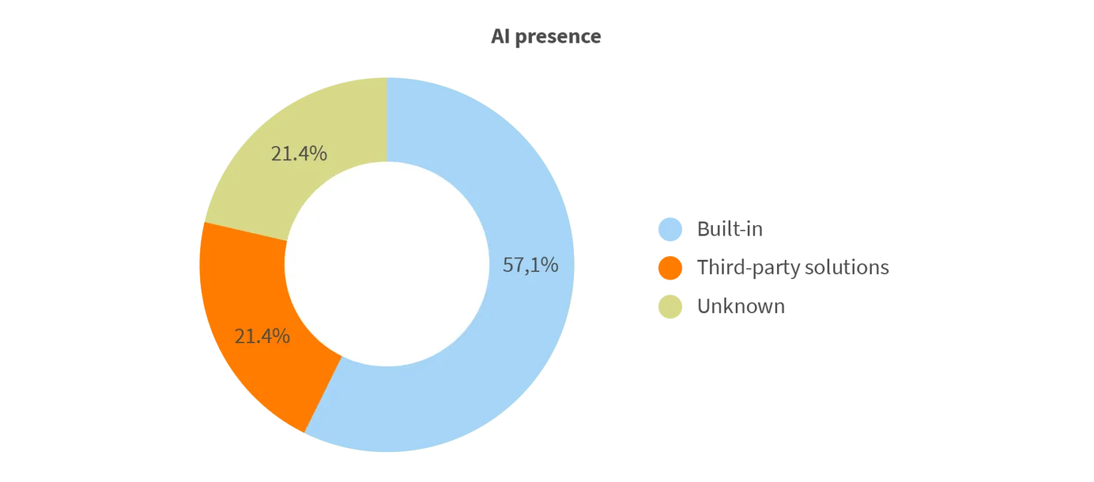 Evolution of CMS and overview of modern DXP platforms – Grid Dynamics