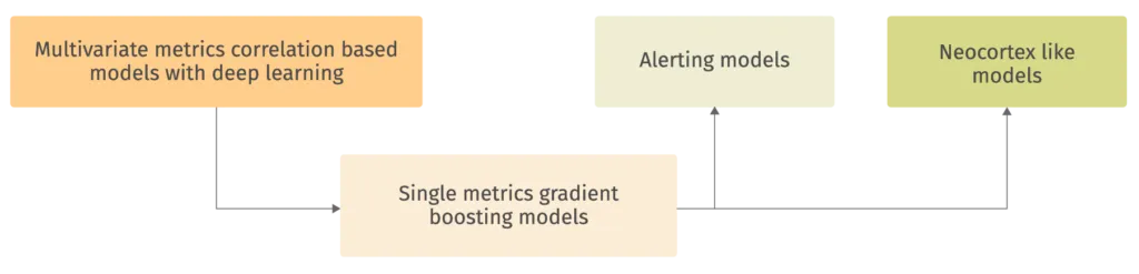 Real time anomaly detection