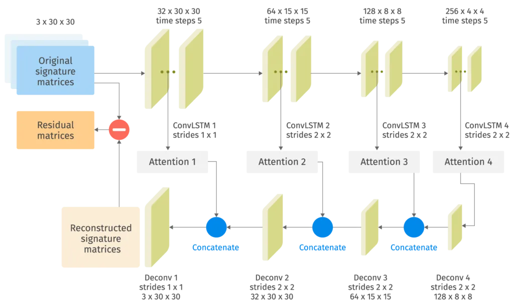 Real time anomaly detection