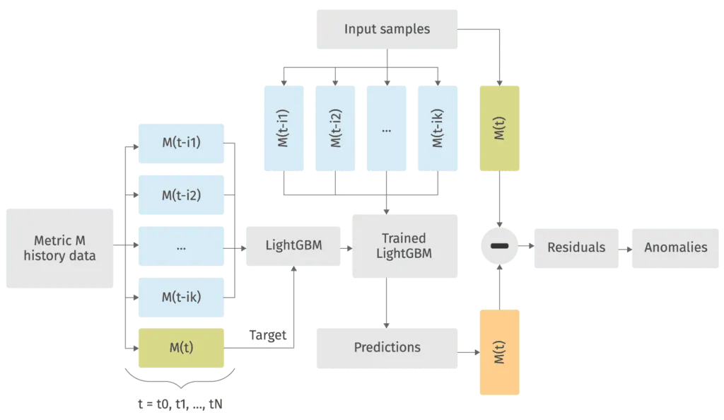 Real time anomaly detection