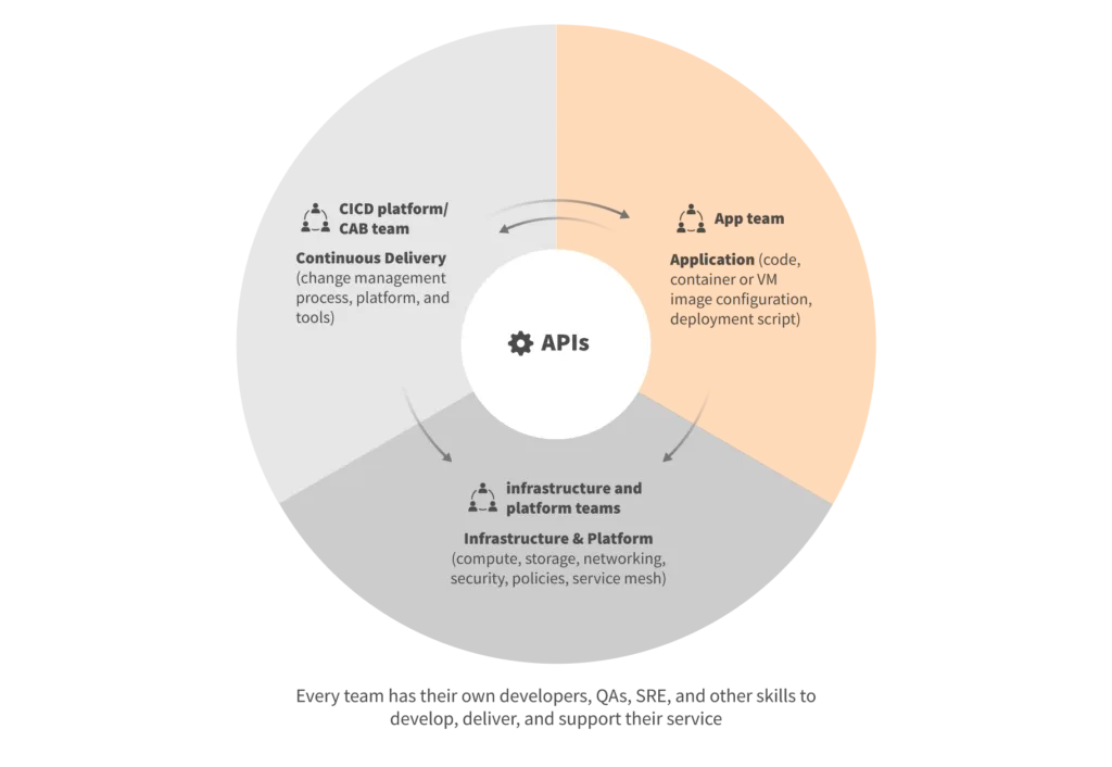 DevOps 2.0 for modern brownfield applications