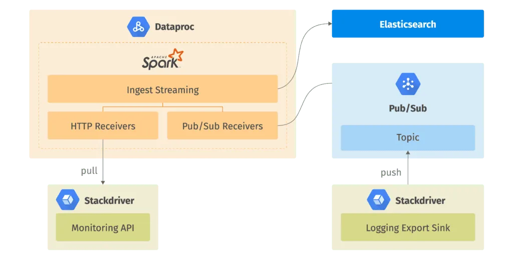 Real time anomaly detection – Grid Dynamics