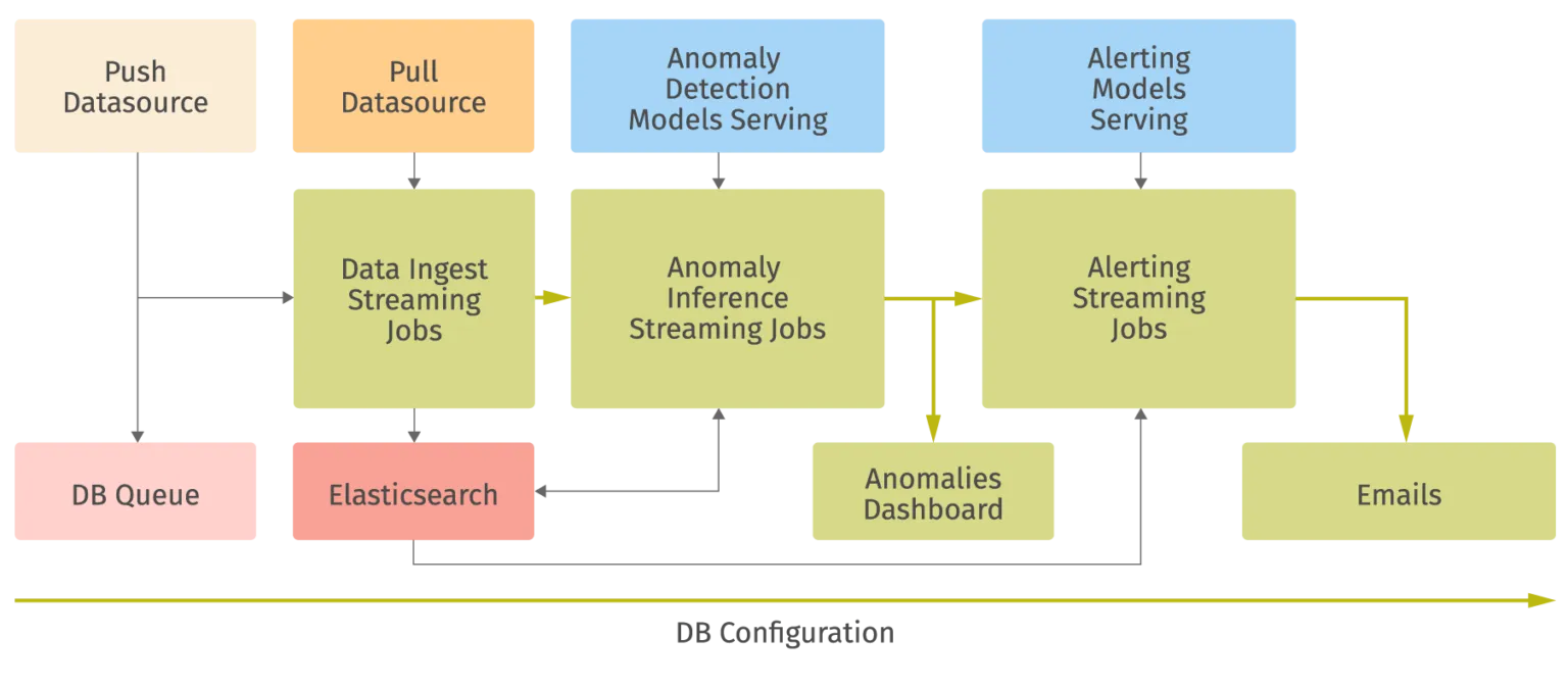 Real time anomaly detection