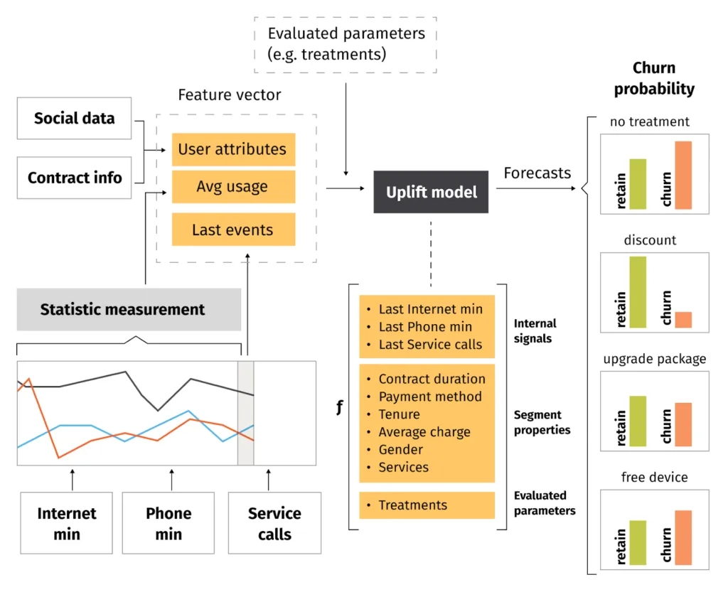 Churn analytics with Google Vertex AI