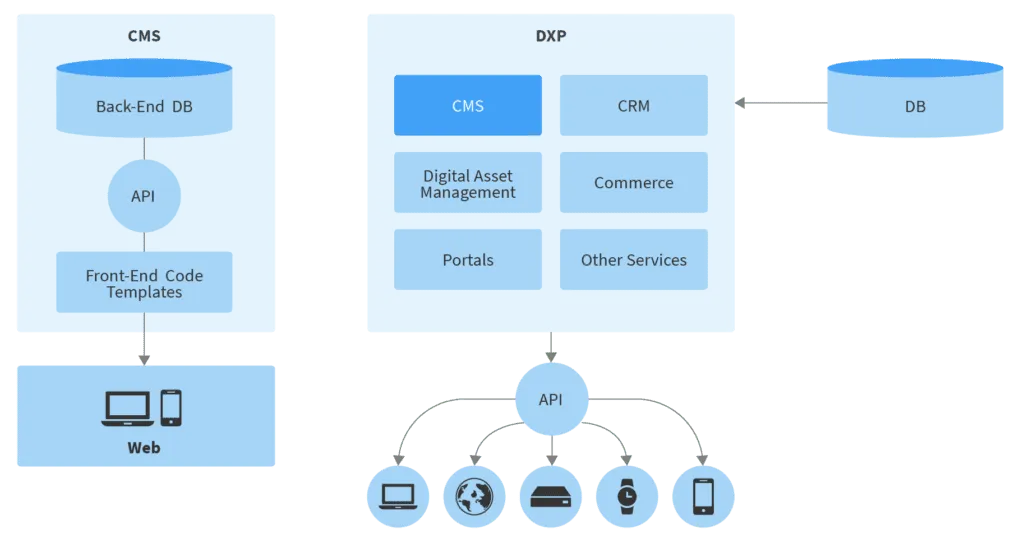 Evolution of CMS and overview of modern DXP platforms