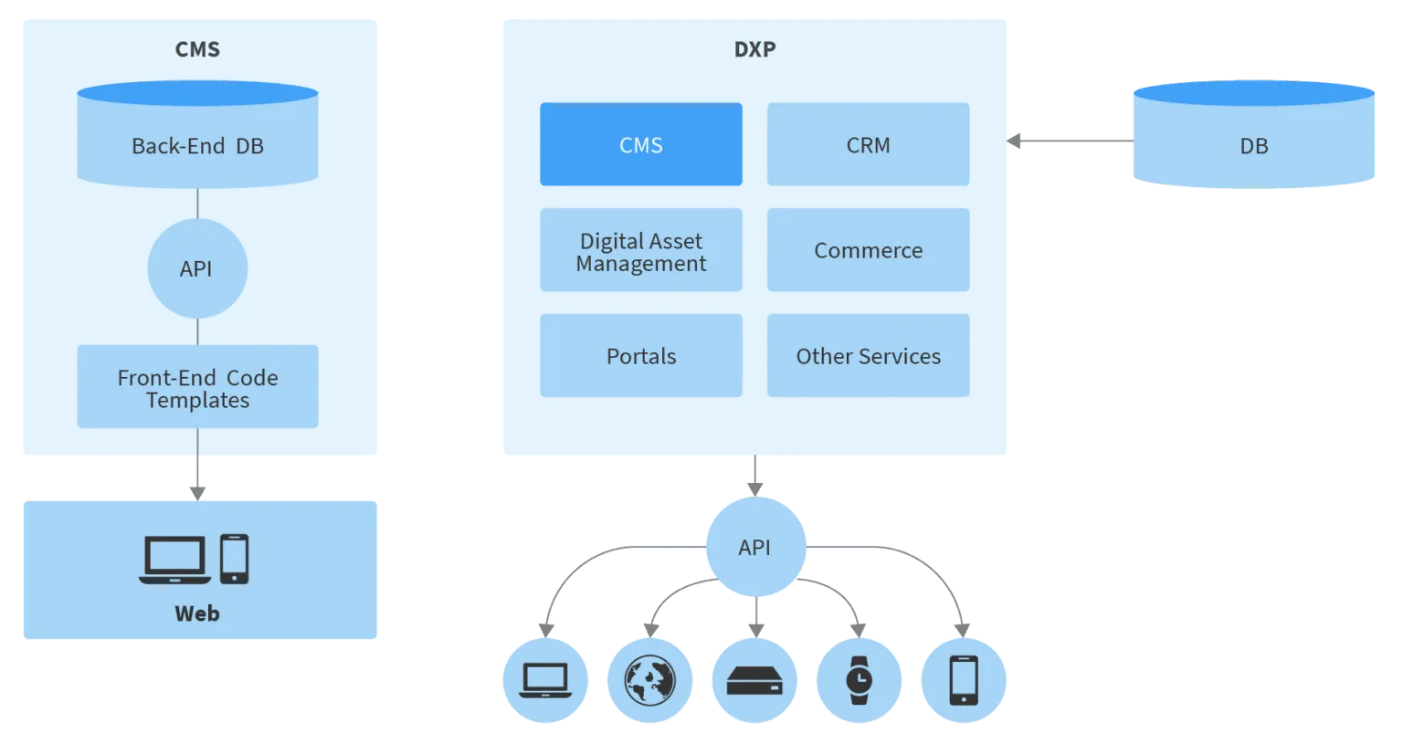 Evolution of CMS and overview of modern DXP platforms