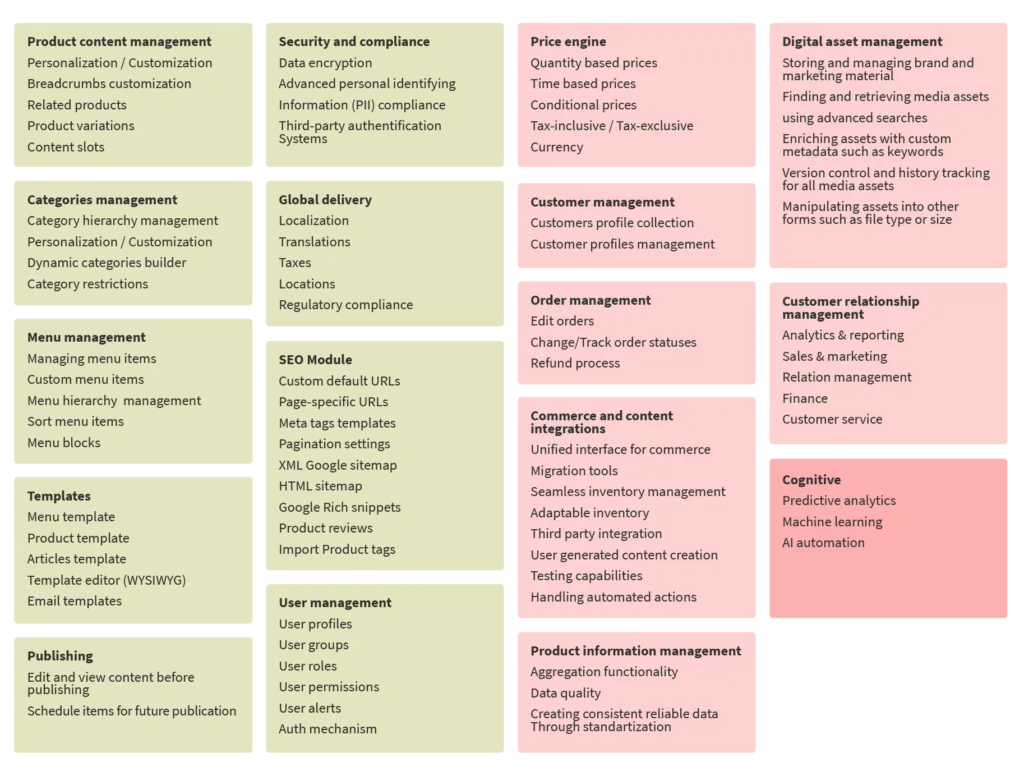 Evolution of CMS and overview of modern DXP platforms