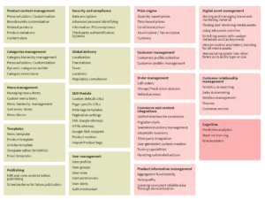 Evolution of CMS and overview of modern DXP platforms