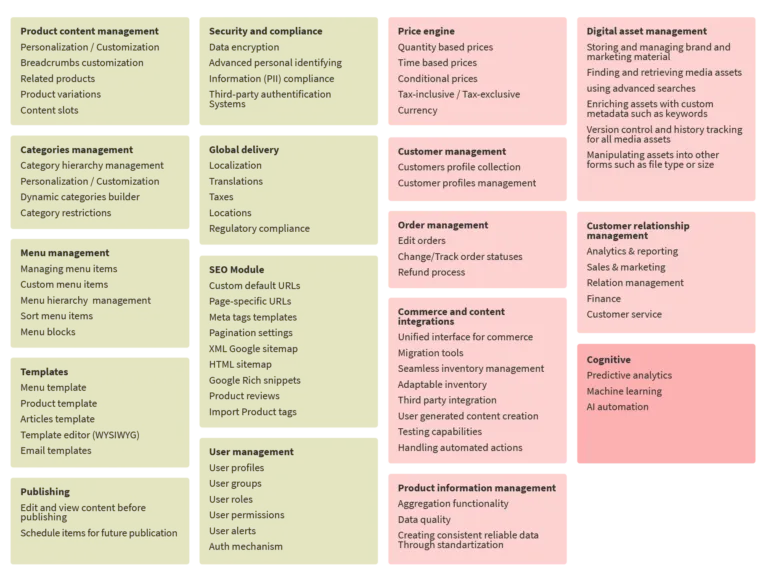 Evolution of CMS and overview of modern DXP platforms