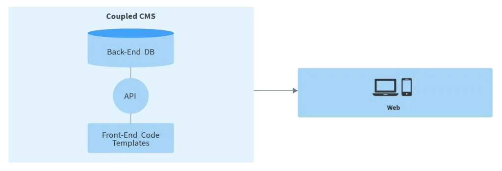 Evolution of CMS and overview of modern DXP platforms