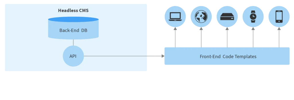 Evolution of CMS and overview of modern DXP platforms