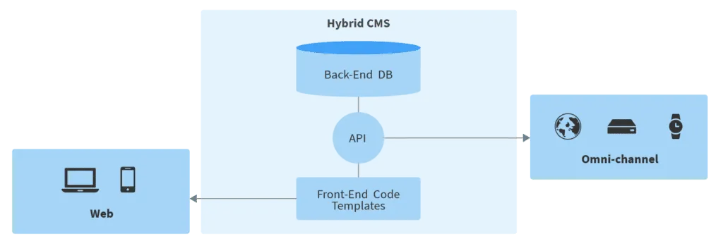 Evolution of CMS and overview of modern DXP platforms