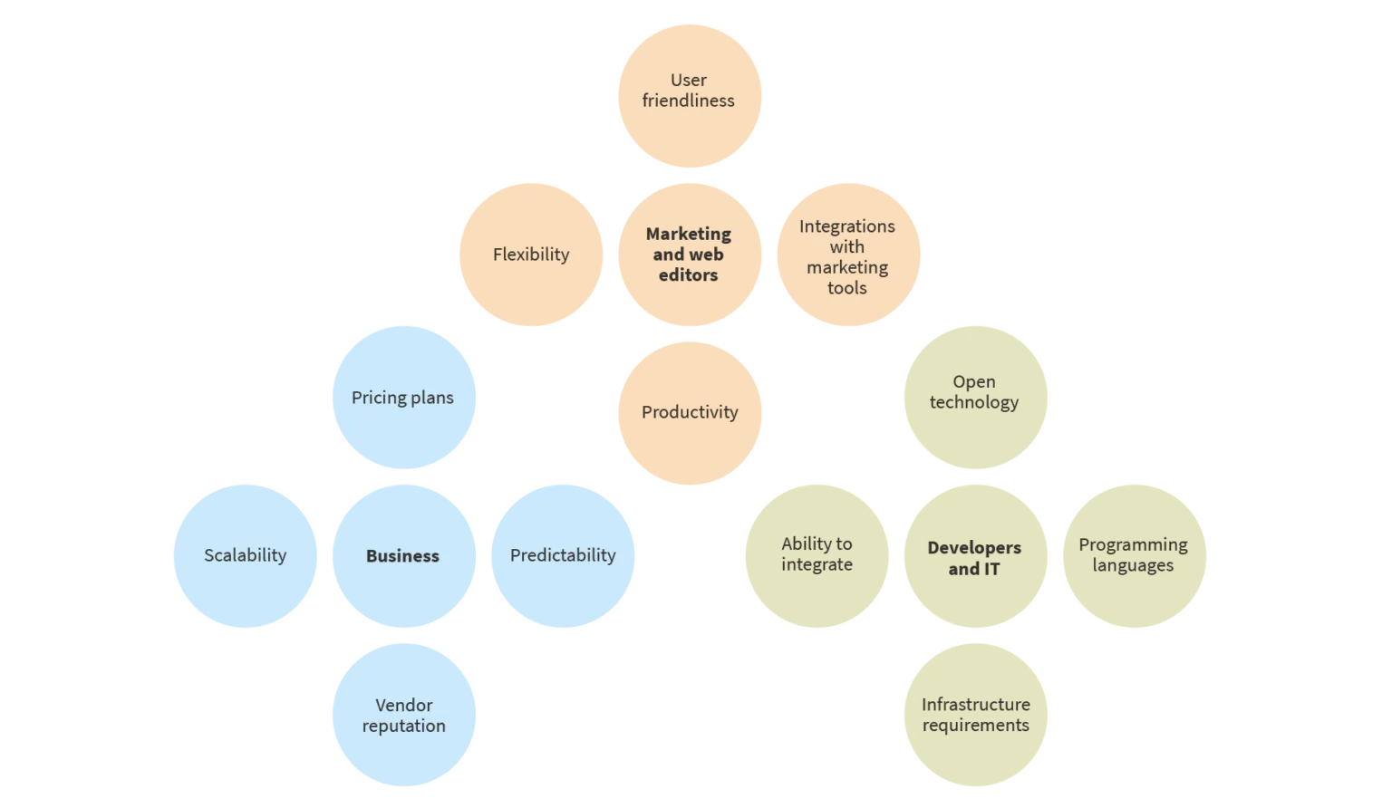Evolution of CMS and overview of modern DXP platforms