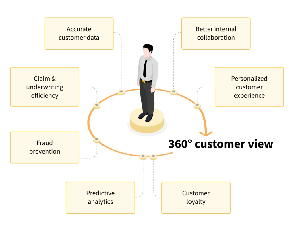 A Customer 360° View in Insurance