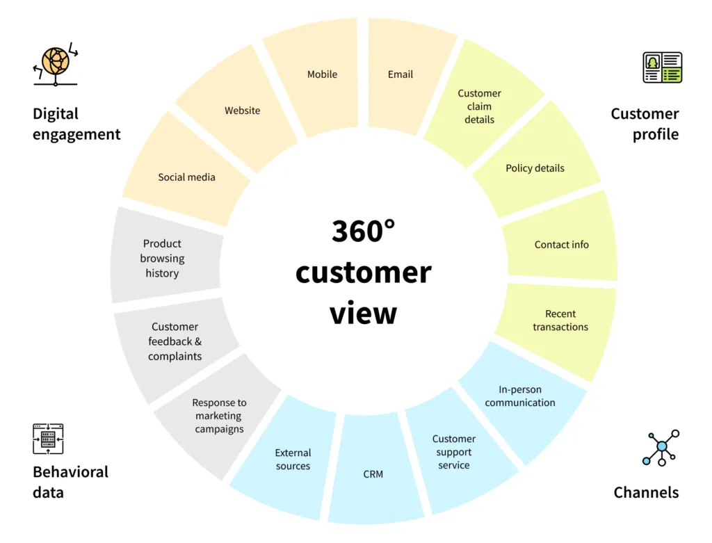 A Customer 360° View in Insurance