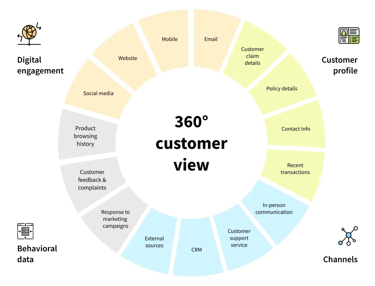 A Customer 360° View in Insurance