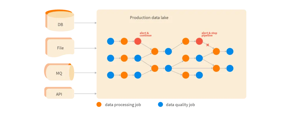 Data quality testing and automation