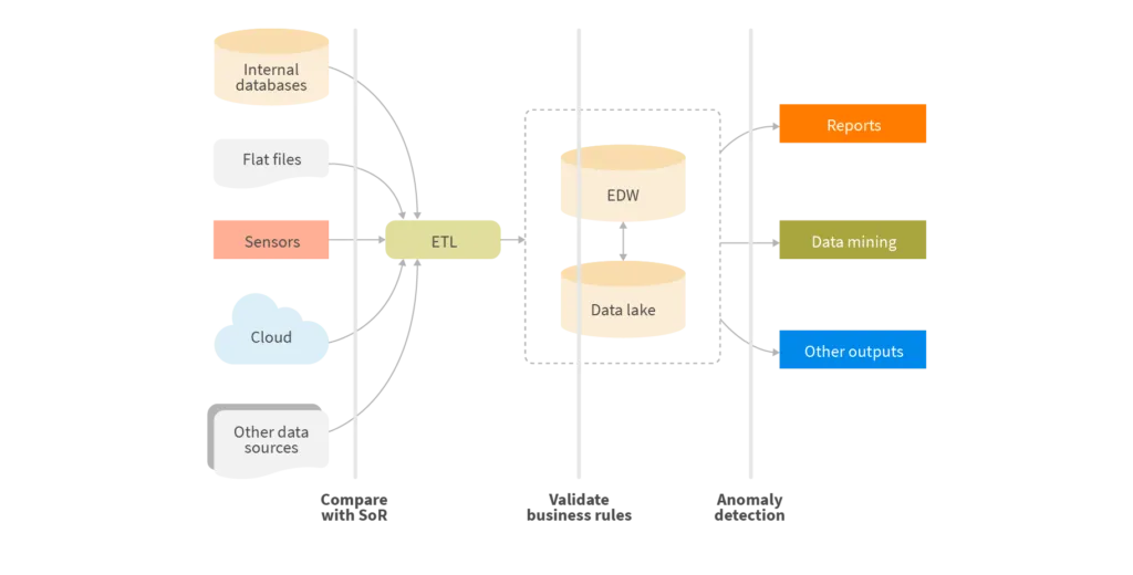 Data quality testing and automation