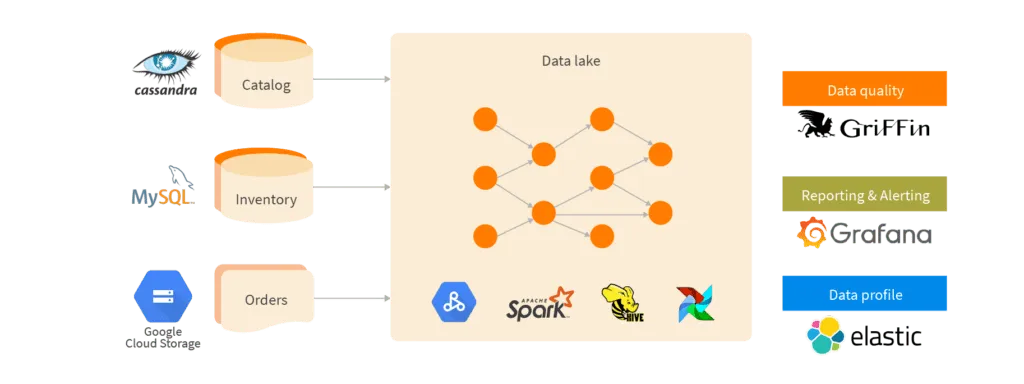 Data quality testing and automation