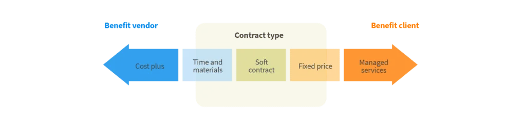 Agile co-innovation engagement model