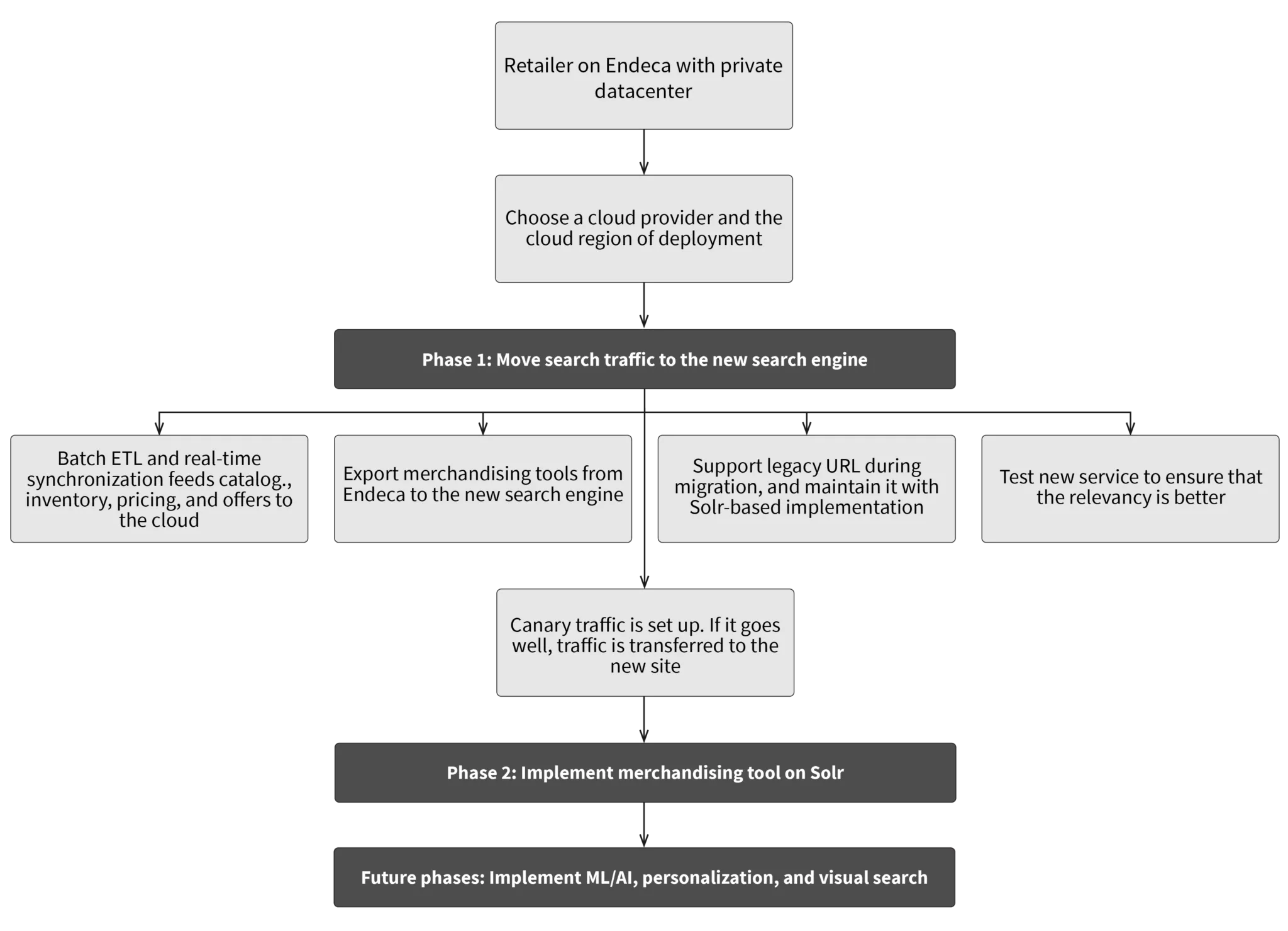 How To Replatform E Commerce Search From Endeca To Solr Grid Dynamics