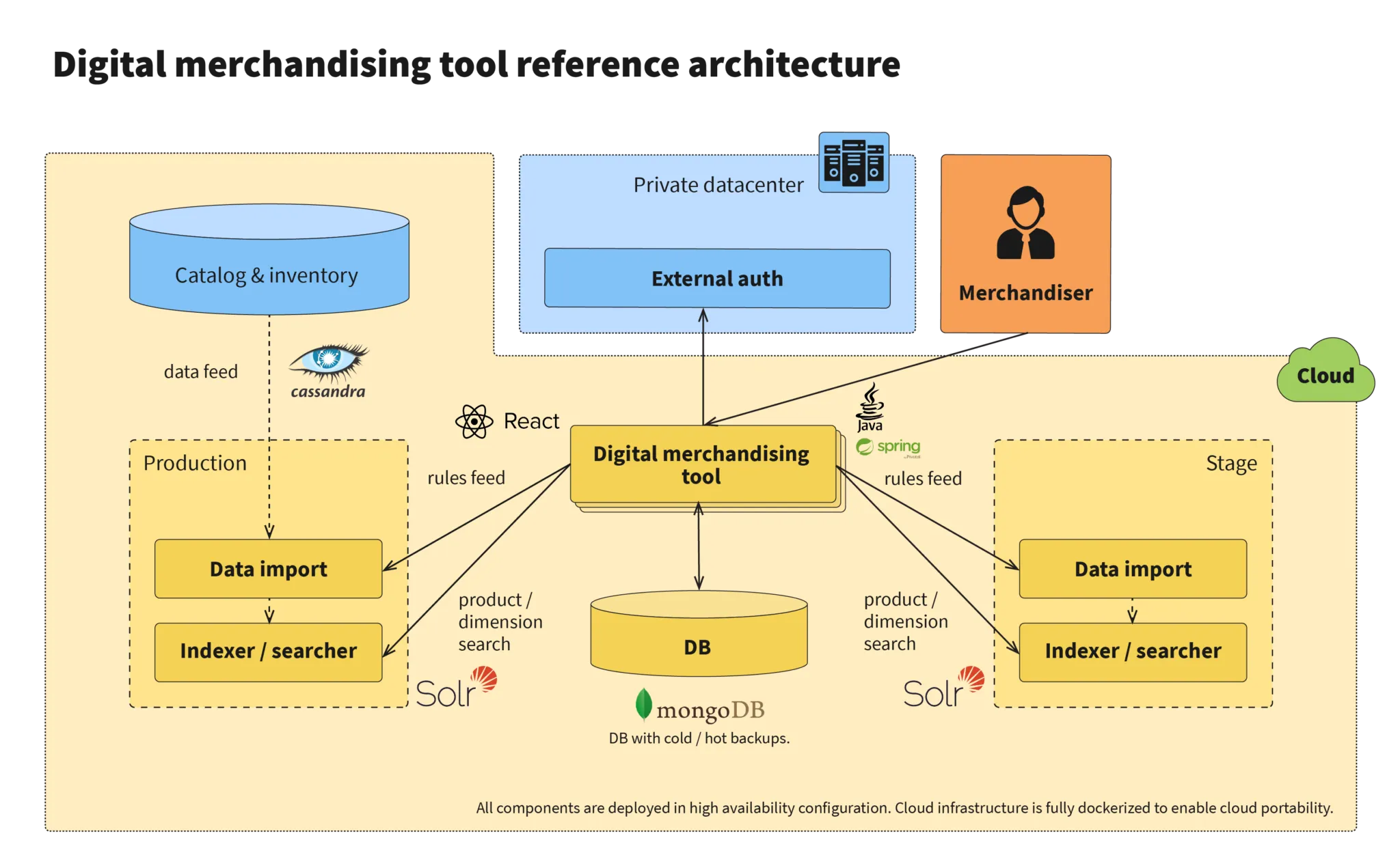 How To Replatform E Commerce Search From Endeca To Solr Grid Dynamics