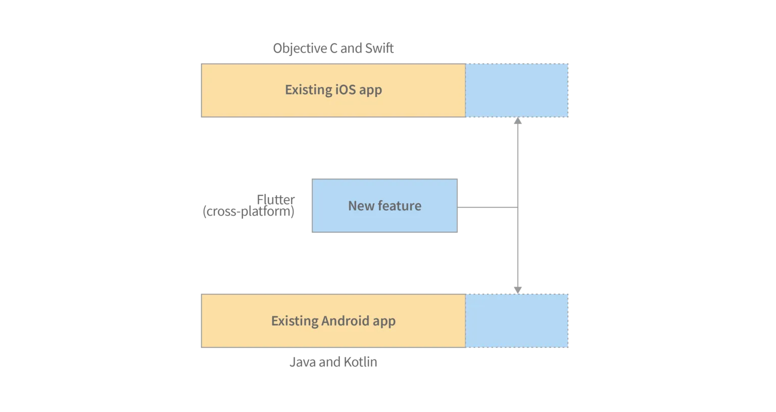 Easily Convert your Native App to Flutter