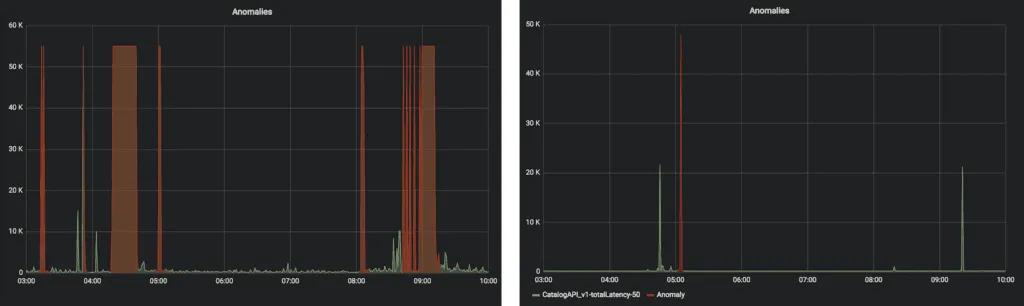 Real time anomaly detection