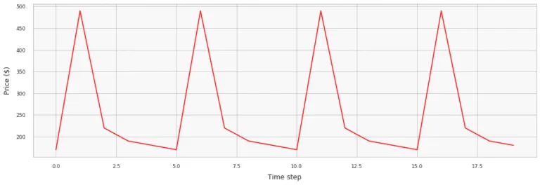Deep Learning for Supply Chain and Price Optimization