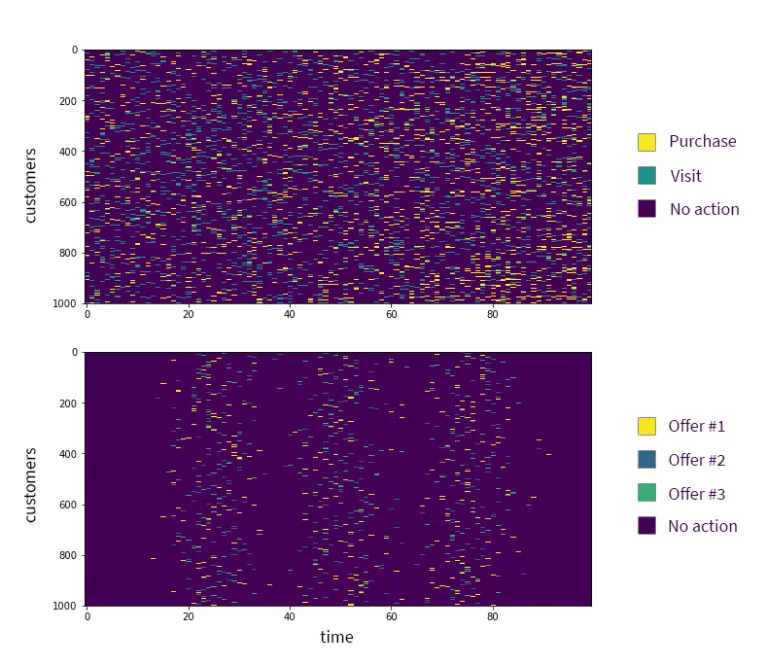 Next Best Action Model And Reinforcement Learning