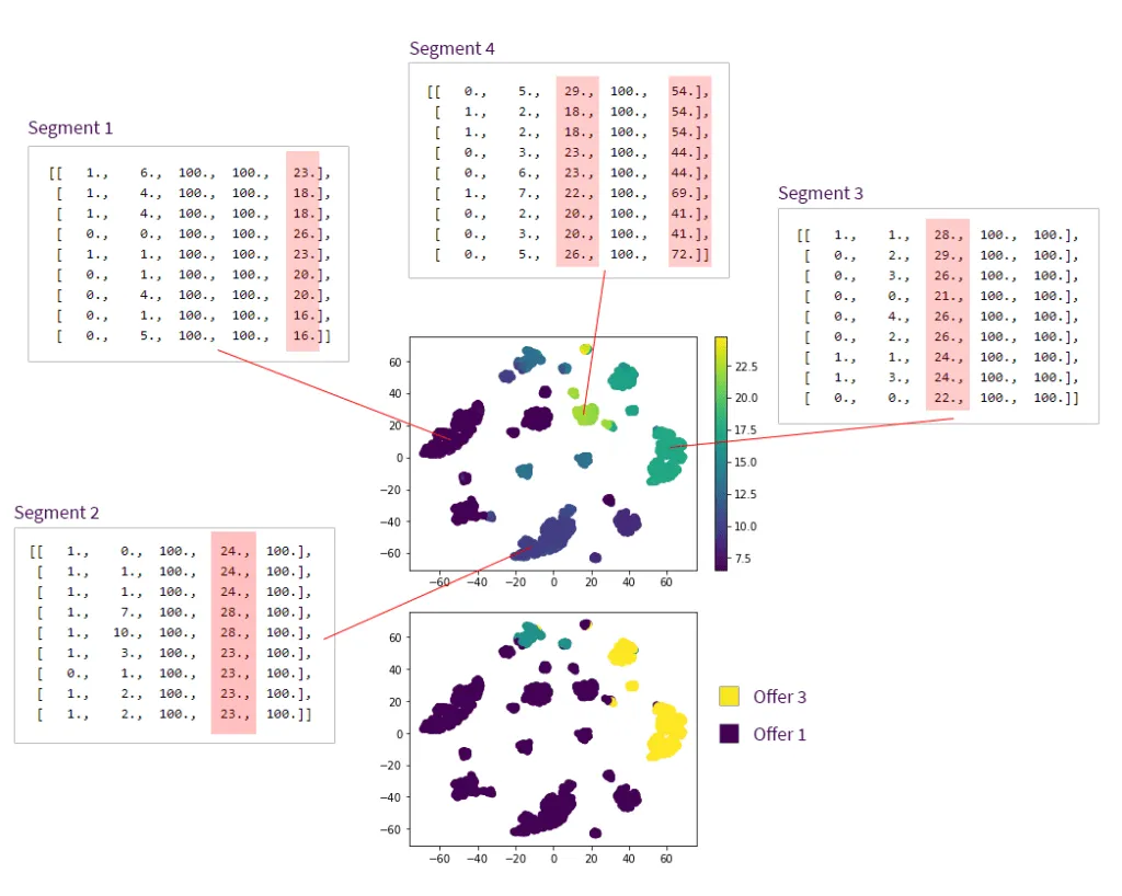 Next Best Action Model And Reinforcement Learning