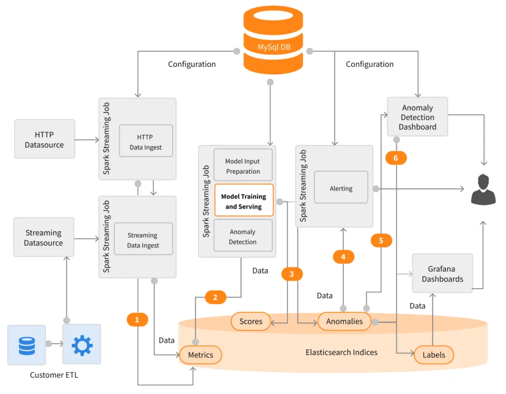 Anomaly detection solution— AI driven