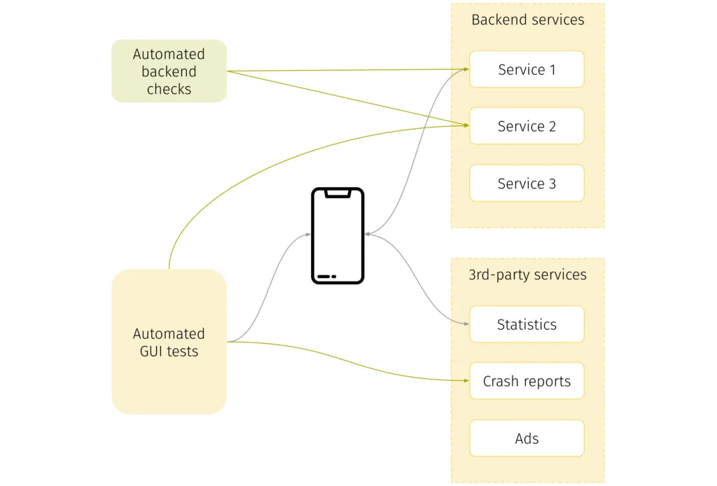 Mobile test automation—7 advanced practices