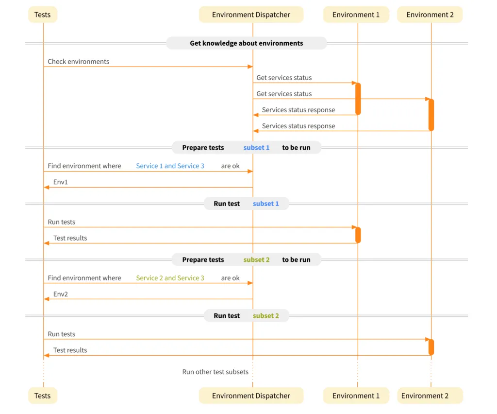 Mobile test automation—7 advanced practices