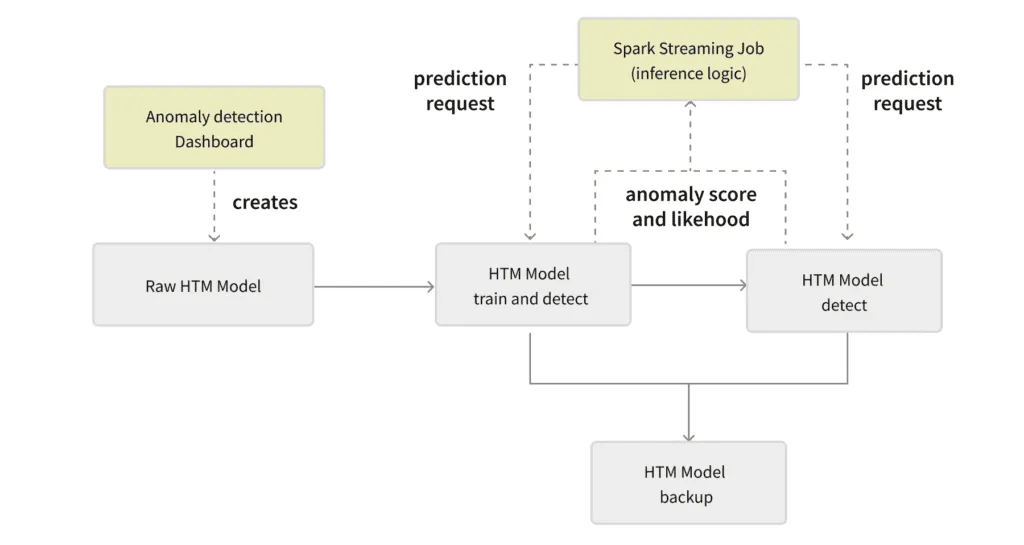 Anomaly detection solution— AI driven