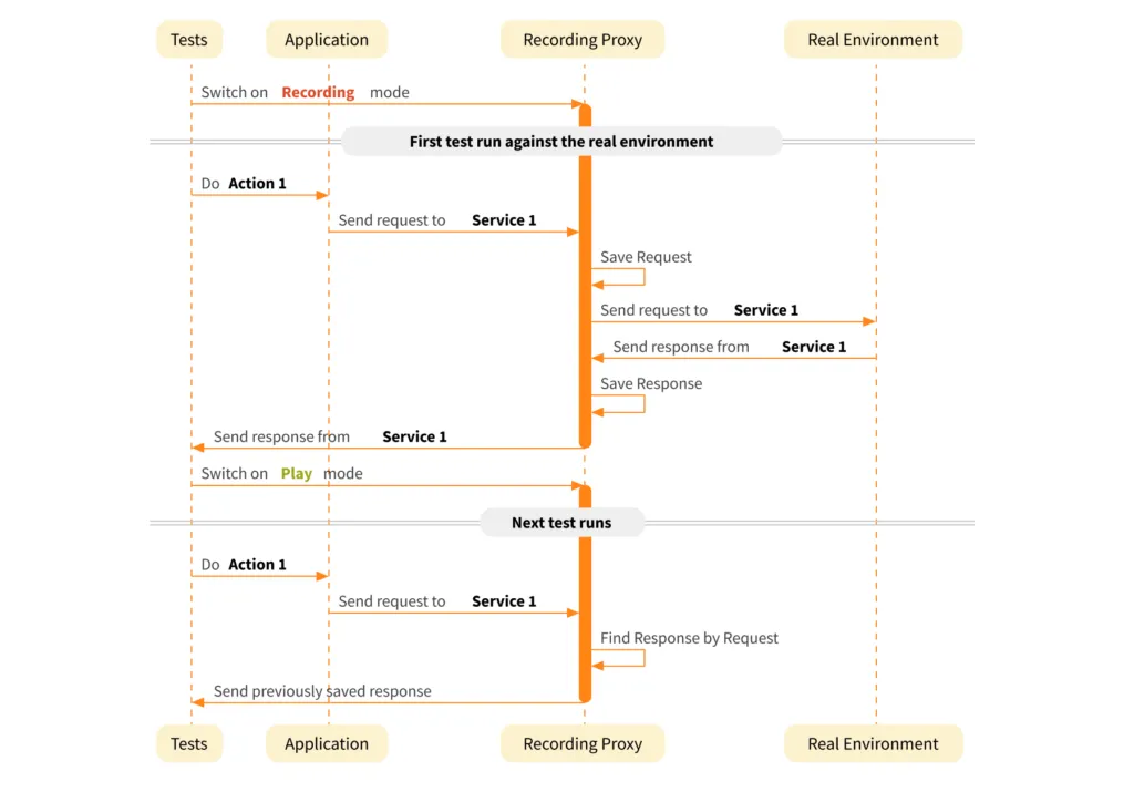 Mobile test automation—7 advanced practices