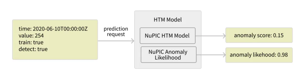 Anomaly detection solution— AI driven